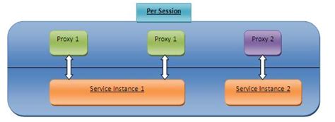 wcf sessions brief introduction codeproject