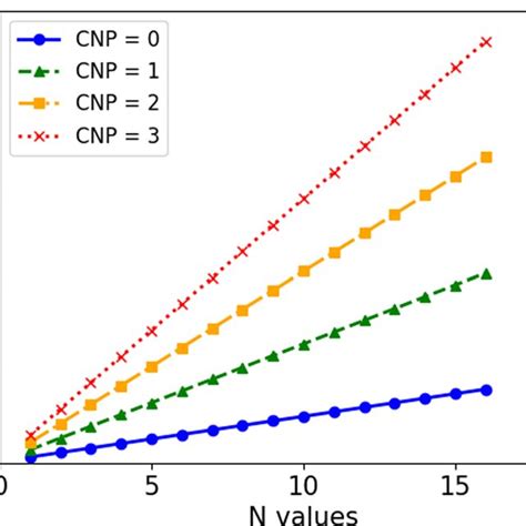 quantum circuit depth for the dependencies of cnp and n for the 4xcnot