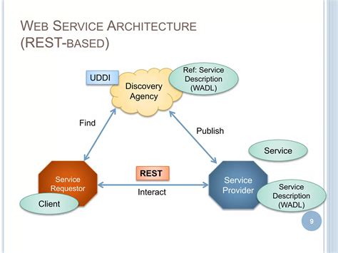 Soap Simple Object Access Protocol Ppt