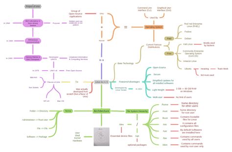Linux Lec 4 5 Gnu Kernel Project Of Unix Coggle Diagram