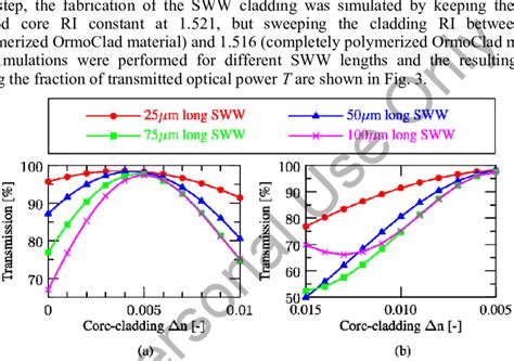 Simulated Sww Transmission As A Function Of Core Cladding Refractive