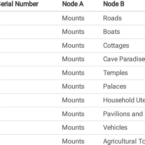 Connection Edge Weight Values Of Humanistic Landscape Nodes Download