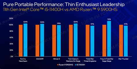 Intel Tiger Lake H Core I9 11980HK Beats AMD S 5900HX In First Official Benchmarks Tom S Guide