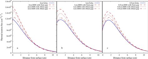 Development Of A Dose Distribution Shifter To Fit Inside The Collimator Of A Boron Neutron