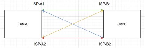 Failover For Route Based Vpn With Bgp Discussions Sophos Firewall Sophos Community