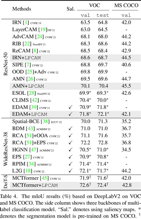 Table 4 From Extracting Class Activation Maps From Non Discriminative
