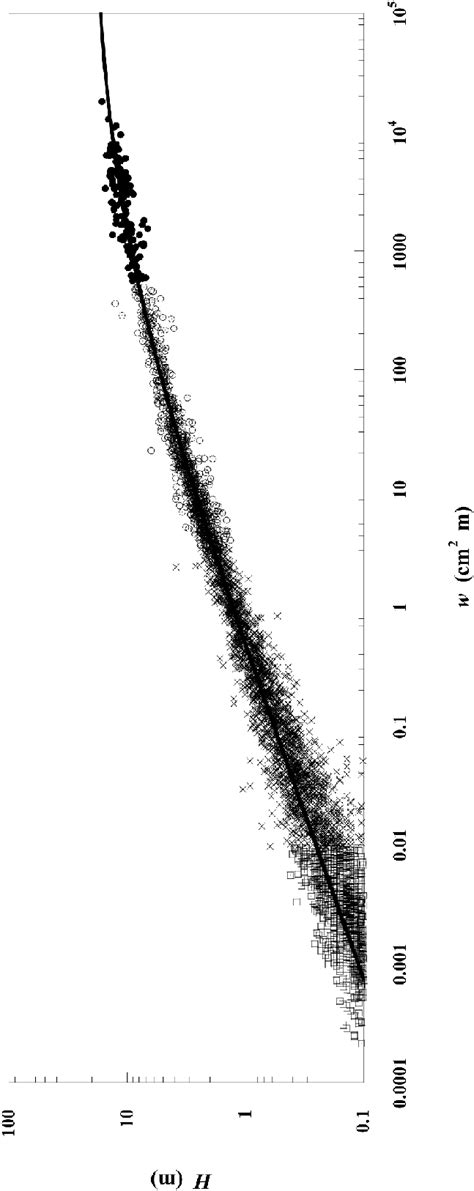 Relationship Between Tree Height Download Scientific Diagram