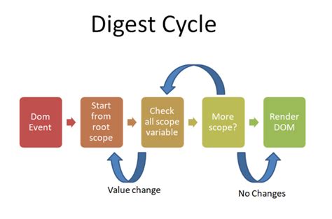 Improve Angularjs Performance Expert Tips 2025