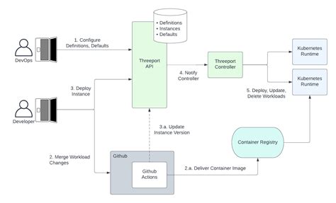 Application Orchestration Threeport