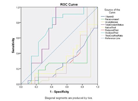 Roc Curve Of Statistically Significant Laboratory Parameters Roc