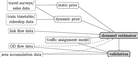 Scheme Of The Specification Of The Demand Estimation Framework