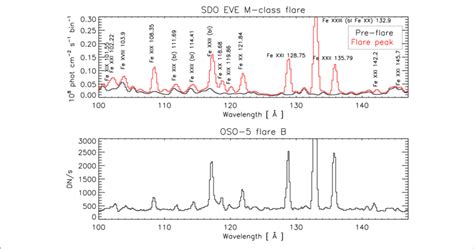 Sdo Eve Sxr Spectra Of An M Class Flare Top And The Oso 5 Flare B