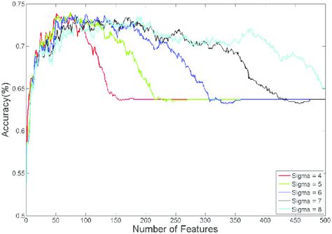 5 Fold Cross Validation Accuracies On The Training Set The Accuracies