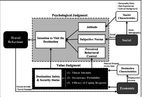 Proposed Theoretical Framework Download Scientific Diagram