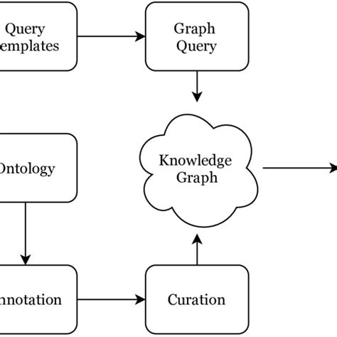 Workflow Of Semantic Annotation For Kg Construction And Querying