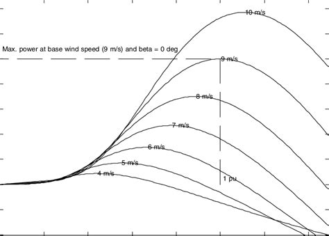 Wind Turbine Power Characteristics Download Scientific Diagram
