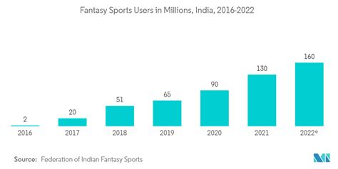 아시아 태평양 판타지 스포츠 시장 규모 점유율 및 산업 분석 아시아 태평양 판타지 스포츠 시장 규모 점유율 및 산업 분석