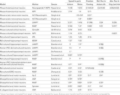 Comparison Of Organelle Marker Trafficking Characteristics In Different Download Scientific