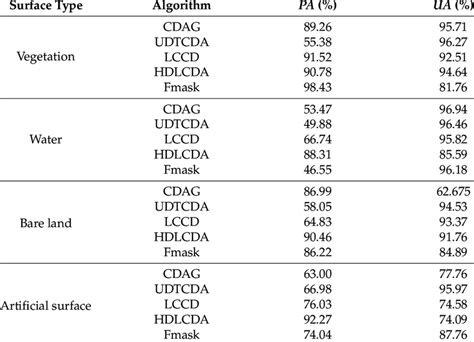 the quantitative analysis results from the cloud detection algorithms