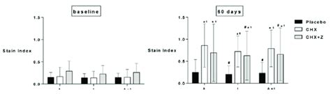 Stain Index Comparison Of Baseline And 60 Days On The Stained Area