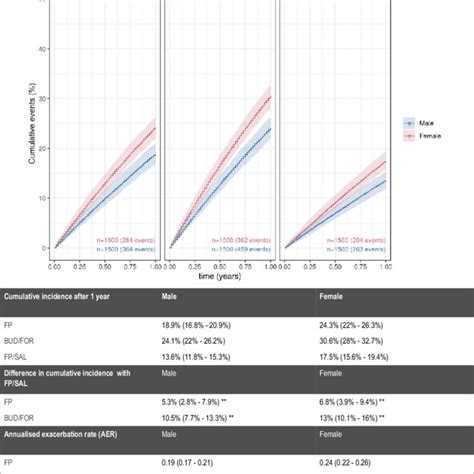 Scenario 3 Effect Of Sex And Treatment On Exacerbation Risk Patients