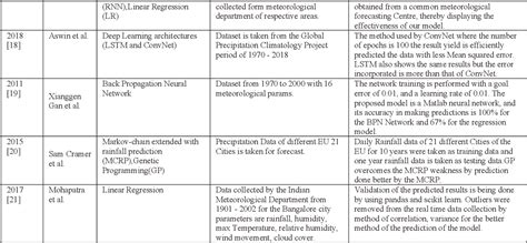 Figure 1 From Monsoon Rainfall Prediction For Punjab Using Arima Model A Time Series Analysis