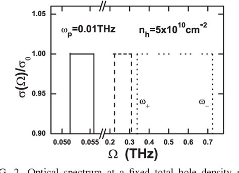 Figure 1 From Optical Spectrum Of A Two Dimensional Hole Gas In The