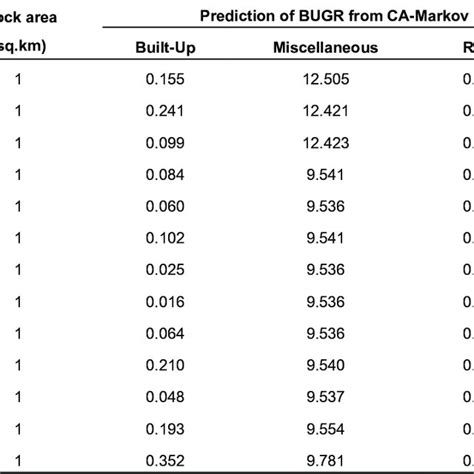 Land Cover Prediction Of Ca Markov Model Using Iteration 1 Based
