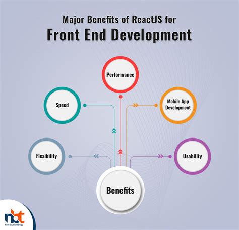 Why Is Reactjs Best For Web Application Development