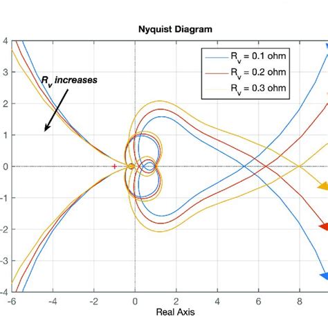 the nyquist contour of system minor loop gain with different bandwidth