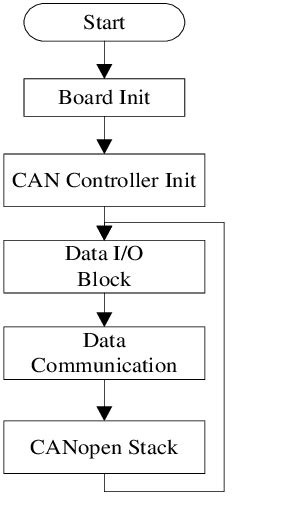 The Flowchart Of Main Routine Download Scientific Diagram