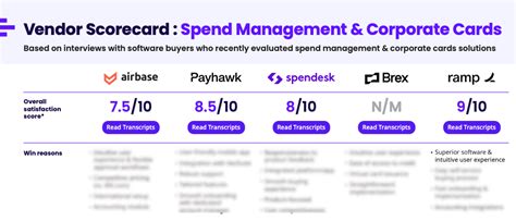 Companies In The Saas Spend Management Market Have Raised 796m Since 2019 And The Space Is