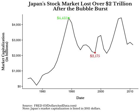 The 7 Greatest Asset Bubbles Of All Time All You Need To Know