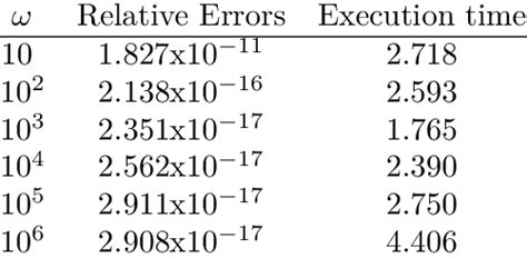 Relative Errors And Computation Time In Seconds For The Integral 33