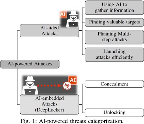 Figure 1 From A Markov Game Model For Ai Based Cyber Security Attack