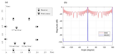 multiple sound source localization separation and reconstruction by microphone array a dnn