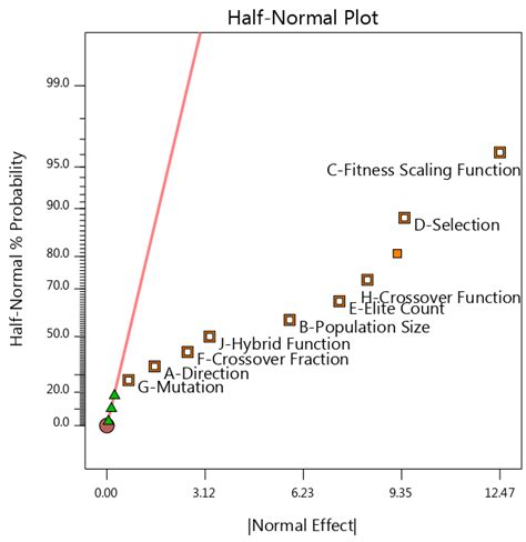 Half Normal Probability Plot Download Scientific Diagram