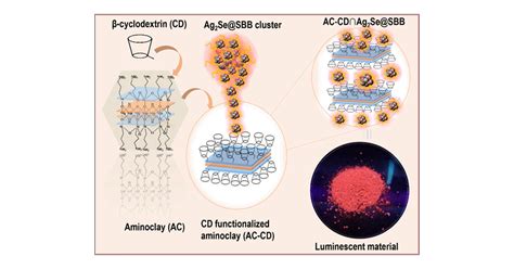 Entrapping Atomically Precise Clusters In Cyclodextrin Functionalized Aminoclay Sheets