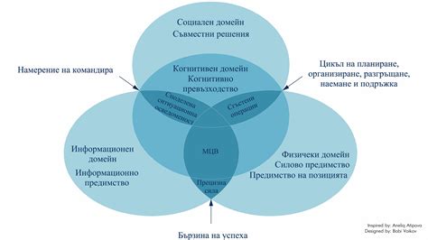 Изчертаване на схеми фигури диаграми таблици графики