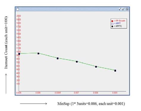 minimum support vs count download scientific diagram