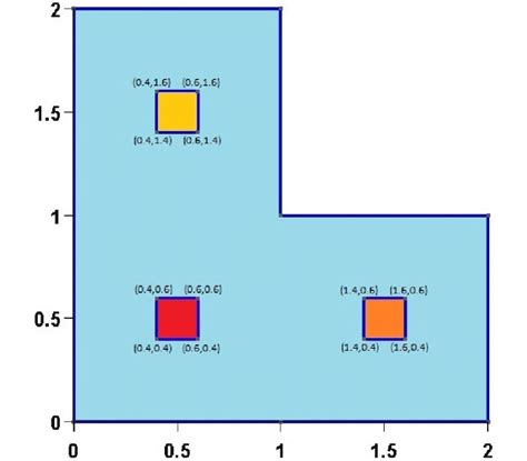 configuration of the l shape domain with multiple heat sources heat
