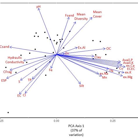 Proportion Of Variance Explained By Axes Of PCA Download Scientific Diagram
