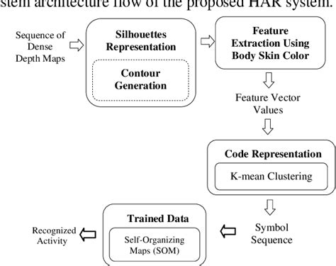 Figure 1 From Dense Rgb D Map Based Human Tracking And Activity