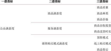 Scale Of Observed Variation 表 3 观测变量表 Download Scientific Diagram