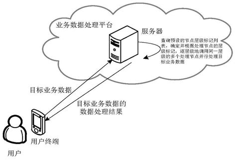 Business Data Processing Method And Device And Server Eureka Patsnap