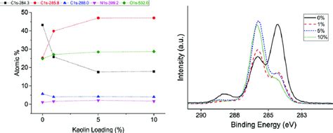 Atomic Composition With Kaolin Loading Left And C1s Signal With