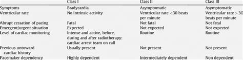 Classes Of Pacemaker Dependency Download Table