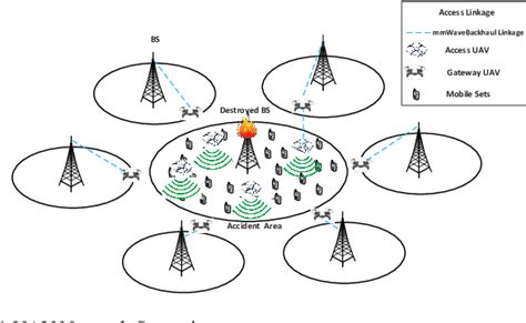 Figure 1 From Multiagent Multi Armed Bandit Schemes For Gateway Selection In Uav Networks