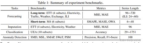 论文笔记：timesnet Temporal 2d Variation Modelingfor General Time Series Analysis Timesnet Temporal