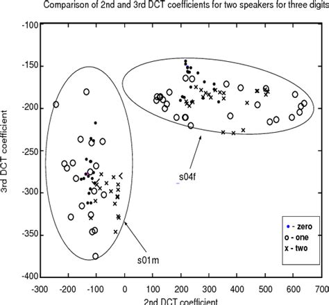 Figure 1 From Problems Associated With Current Area Based Visual Speech Feature Extraction